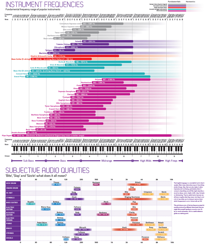 Comment bien aborder les EQ (3): les bandes de fréquence - Arsonor