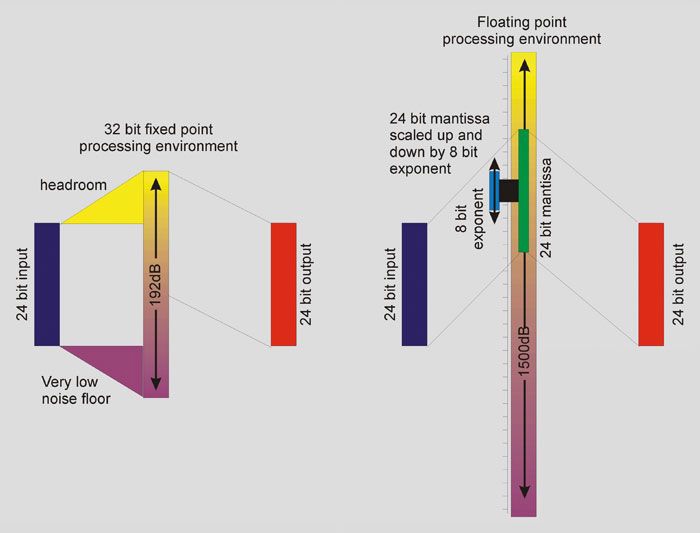 La gestion des niveaux (5): ta DAW en 32 bits float - Arsonor